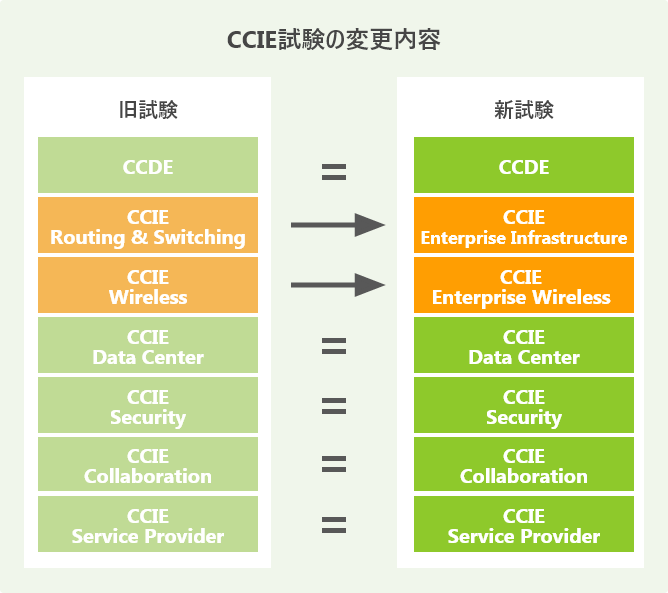 Cisco技術者認定資格とは？ 種類・難易度と受験方法を解説 | ITコラム | ネットビジョンアカデミー【公式】｜新宿のネットワークエンジニア講座