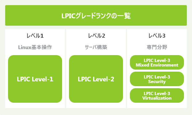 LPICとは｜身につくスキルとメリットから勉強方法まで解説 | ITコラム | ネットビジョンアカデミー【公式】｜新宿のネットワークエンジニア講座