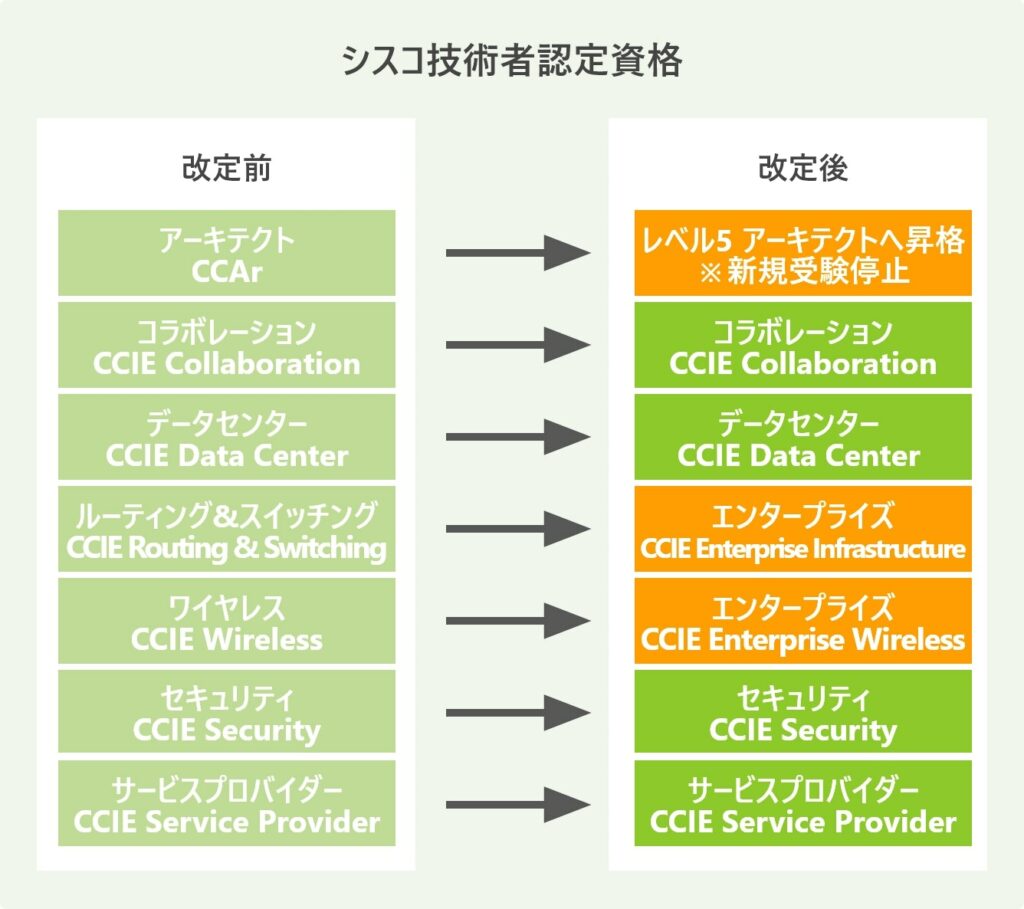 CCIEとは？ 取得難易度や平均年収・勉強時間を解説！ | ITコラム | ネットビジョンアカデミー【公式】｜新宿のネットワークエンジニア講座