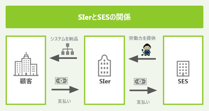 エンジニアの働き方の一つSESとは？｜初心者にもわかりやすく徹底解説！ | ITコラム | ネットビジョンアカデミー【公式】｜新宿のネットワークエンジニア講座