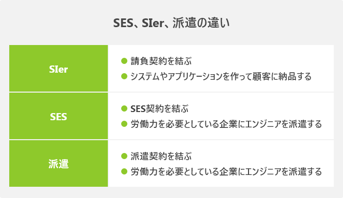 エンジニアの働き方の一つSESとは？｜初心者にもわかりやすく徹底解説！ | ITコラム | ネットビジョンアカデミー【公式】｜新宿のネットワークエンジニア講座