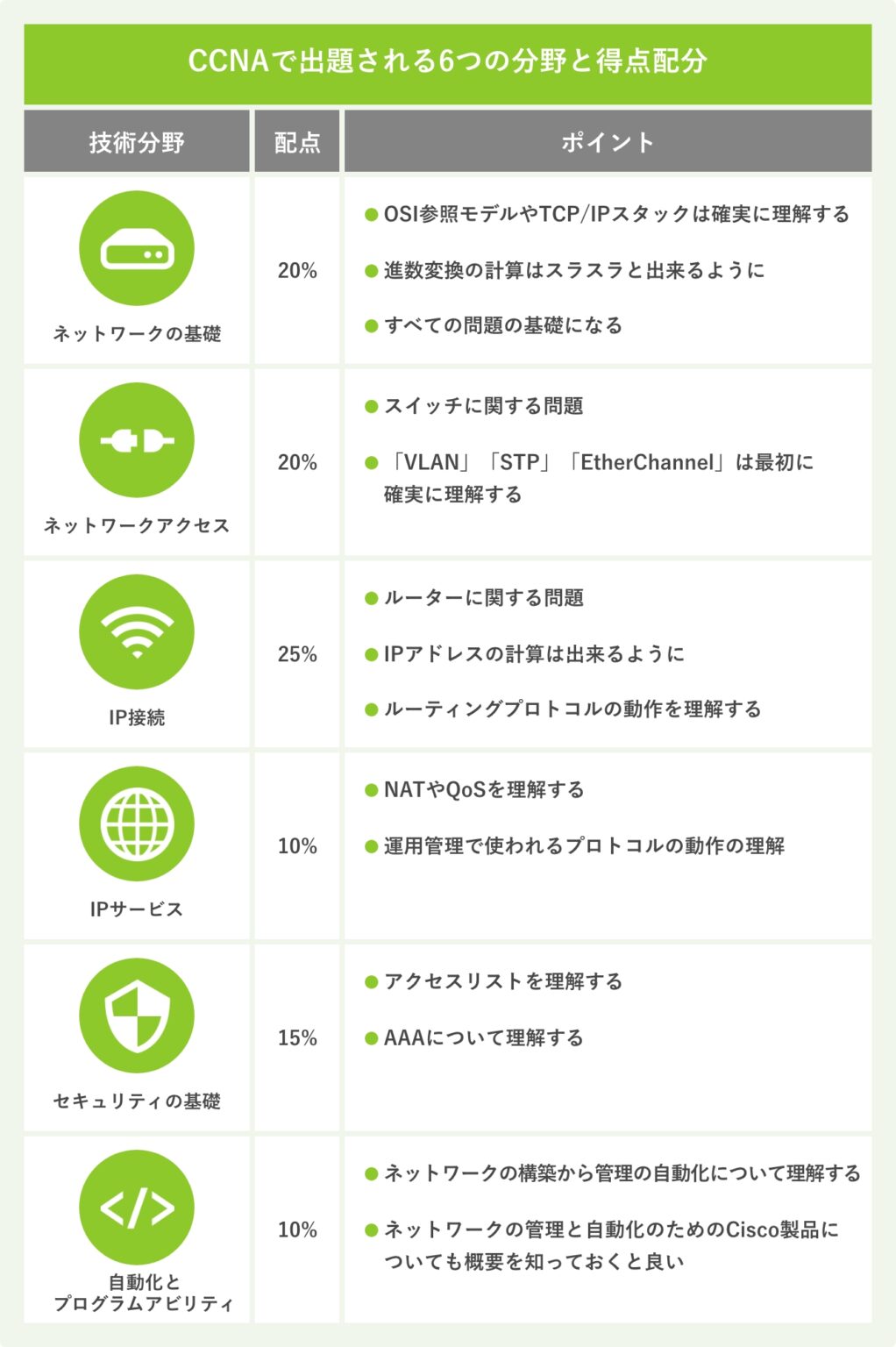 CCNAで出題される問題とは？ 試験に役立つ問題集やサイトまで徹底解説 | ITコラム | ネットビジョンアカデミー【公式】｜新宿のネットワークエンジニア講座
