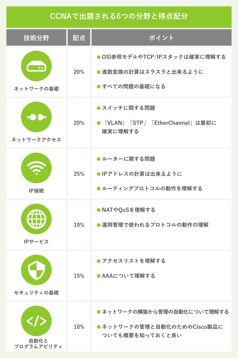 CCNAで出題される問題とは？ 試験に役立つ問題集やサイトまで徹底解説 | ITコラム | ネットビジョンアカデミー【公式】｜新宿のネットワークエンジニア講座