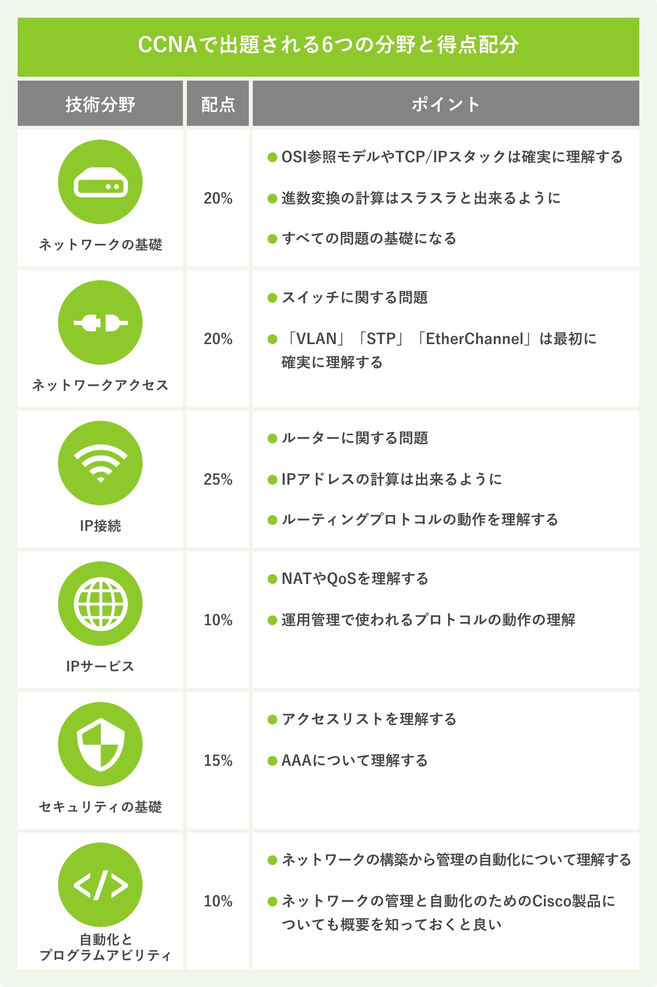 CCNAで出題される問題とは？ 試験に役立つ問題集やサイトまで徹底解説 | ITコラム | ネットビジョンアカデミー【公式】｜新宿のネットワークエンジニア講座