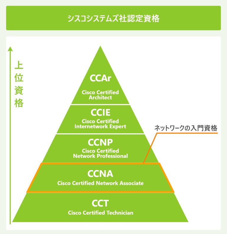 CCNAの試験日はいつ？ 日程の調べ方や申込方法を詳しく解説！ | ITコラム | ネットビジョンアカデミー【公式】｜新宿のネットワークエンジニア講座